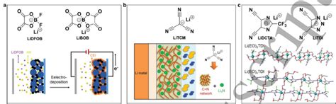 Other Kinds Of Conductive Lithium Salts Developed For Solid Polymer Download Scientific Diagram