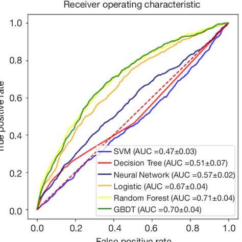 receiver operating characteristic curves of the models six