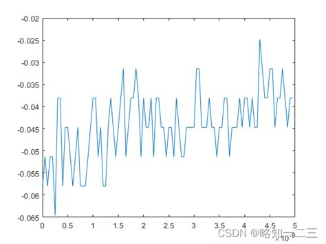 基于matlab基础信号插值算法（后附matlab代码）matlab Interpft Csdn博客