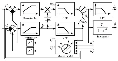 back emf based estimator download scientific diagram