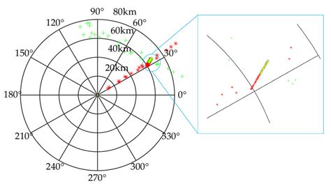Electronics Free Full Text Range Deception Jamming Performance Evaluation For Moving Targets
