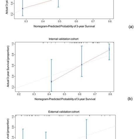 The Calibration Curve Of Combined Model Between The 3 Year Predicted