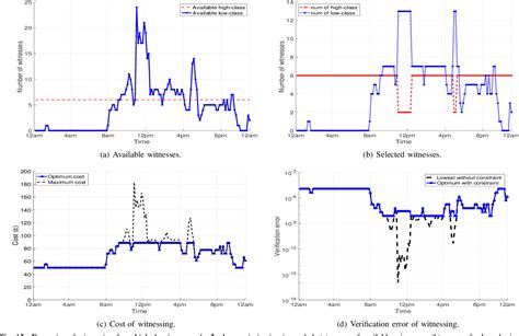 Figure 12 From Optimal Witnessing Of Healthcare Iot Data Using
