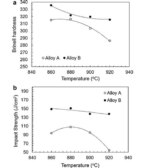 Brinell Hardness A And Charpy Impact Strength B As Function Of Download Scientific Diagram