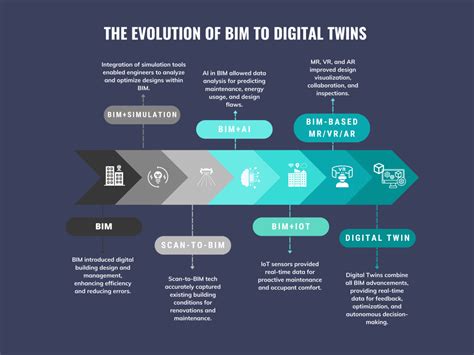 Bim To Digital Twins Transforming The Construction Landscap