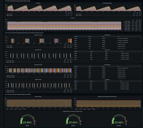 Postgresql Custom Dashboards Ported To Percona Monitoring And Management 2