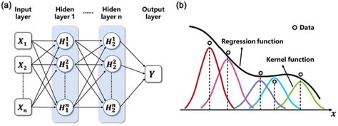 Artificial Neural Network And Kernel Regression Algorithms A