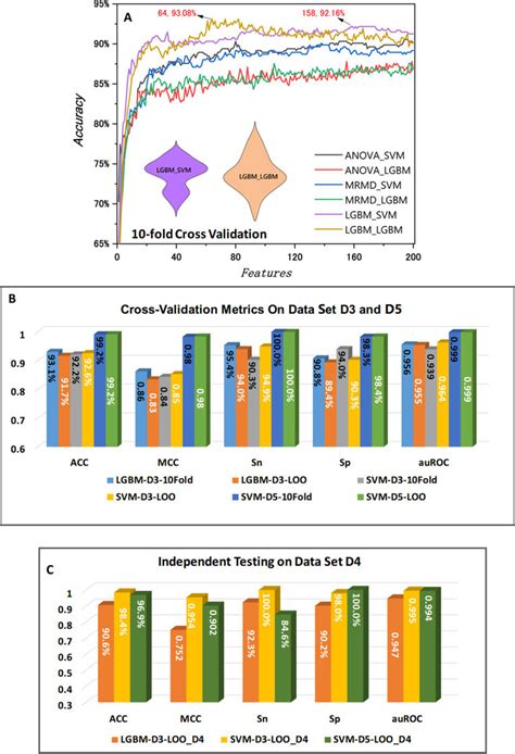 A Based On Benchmark Dataset D3 The Average 10 Fold Cross Validation