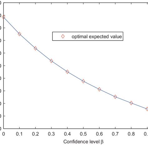 The Sensitivity Of Optimal Expected Profit With Different B Of Example