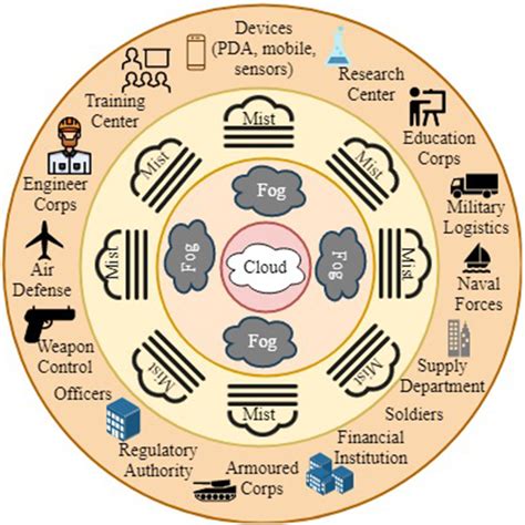 figure 1 from machine learning based mist computing enabled internet of