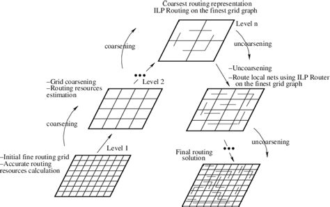 Hierarchical Global Routing Download Scientific Diagram