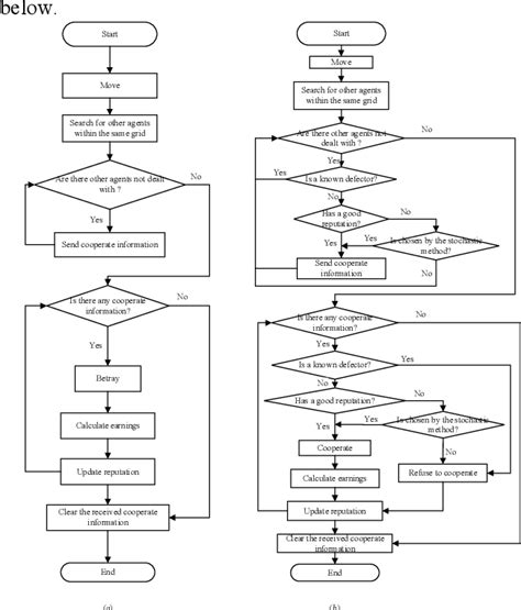 Figure 1 From Multi Agent Simulation Of Indirect Reciprocal Game Model