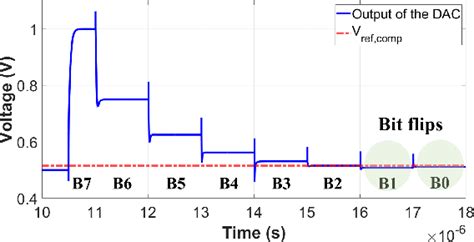 Figure 5 From Analysis Of Sar Adc Performance Under Radiation Exposure