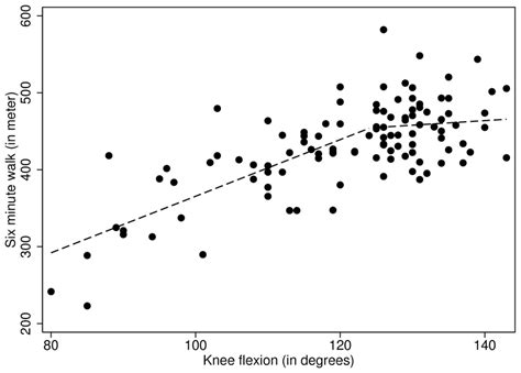 Piece Wise Regression For Six Minute Walk In Meters And Knee Flexion
