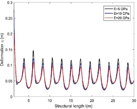 Deformations For Different Elastic Modulus E With Mooring Stiffness K ¼