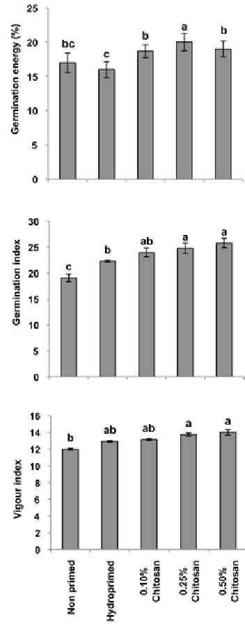 Effect Of Chitosan Seed Priming On Germination Energy Germination Download Scientific Diagram