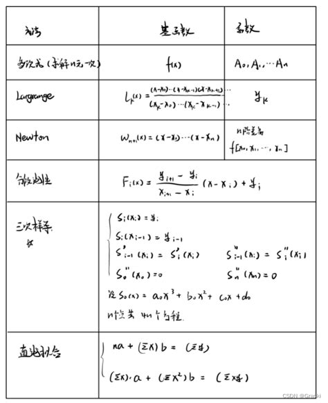 数值分析不挂科第二章 插值与拟合 插值 网格点越多越好吗 CSDN博客
