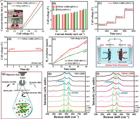 Exploring Ir Doped Nife Ldh Nanosheets Via A Pulsed Laser For Oxygen