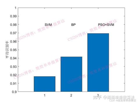 基于pso Svm的乳腺癌数据分类识别算法matlab仿真对比bp神经网络和svm 知乎