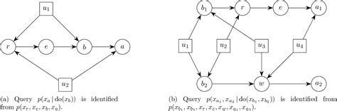 Figure 4 From Clustering And Structural Robustness In Causal Diagrams