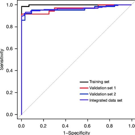 Diagnostic Capabilities Of This Panel In Different Data Sets Download Scientific Diagram