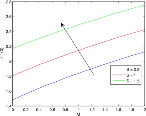 Figure 13 From The Effects Of Thermal Radiation And Non Uniform Heat Source Sink On Stretching