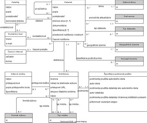 Rozhranie Katalógu Otvorených Dát Dcat Ap Sk 2 0 1