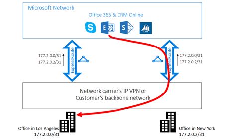 Azure Expressroute에 대한 라우팅 최적화 Microsoft Learn