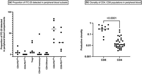 The Proportion Of Itc‐25 Detected In Peripheral Blood T‐cell Subsets Download Scientific The Proportion Of Itc‐25 Detected In Peripheral Blood T‐cell Subsets Download Scientific