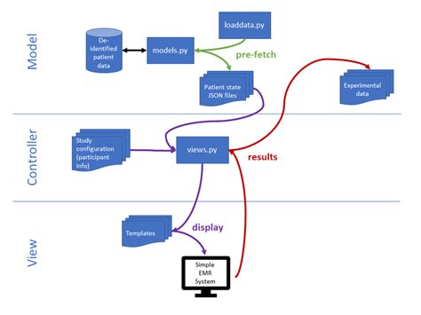 simple emr systems mvc architecture patient data are pre fetched and