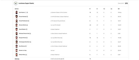 What Happened The Last Time Lsg Played Against Mi Exploring Lucknow