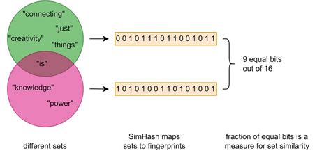 How To Speed Up Simhash By 10x Dynatrace Posted On The Topic Linkedin
