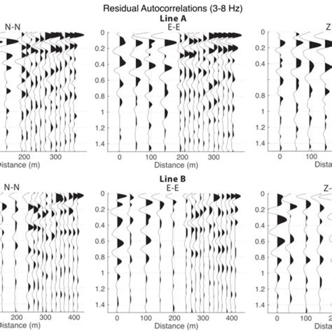 Approximately Interpreted Vertical Component Residual Autocorrelations Download Scientific