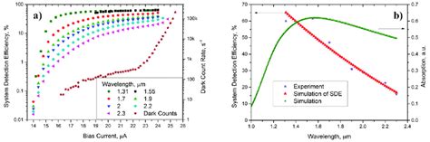 A Bias Current Dependency Of The System Detection Efficiency And Dark