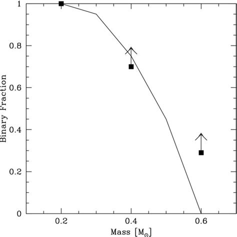 Observed Binary Fractions Of Wds As A Function Of Mass Compared To A