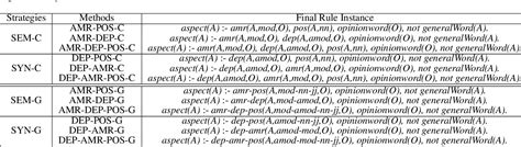Table 1 From Improving Aspect Extraction Based On Rules Through Deep Syntax Semantics