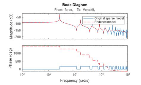 sparsebalancedtruncation sparse balanced truncation model order