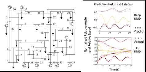 Left The 10 Generator Ieee 39 Bus Benchmark System Circular Nodes Left The 10 Generator Ieee 39 Bus Benchmark System Circular Nodes