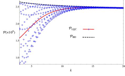 Scalar Power Spectrum For Starobinsky Potential With φ B −142 M Pl Download Scientific