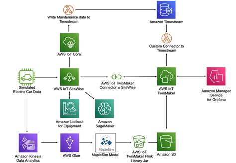Digital Twins On Aws Predicting “behavior” With L3 Predictive Digital Twins The Internet Of