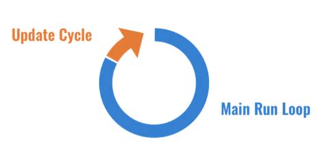 Ios Setneedslayout And Layoutifneeded