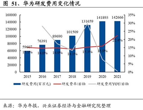 图51、华为研发费用变化情况 行业数据 三个皮匠报告