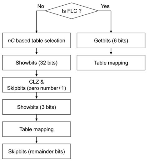 two different decoding modes for vlc and flc download scientific diagram