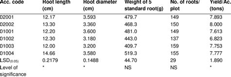 Quality And Yield Contributing Characters Of Different Carrot Lines