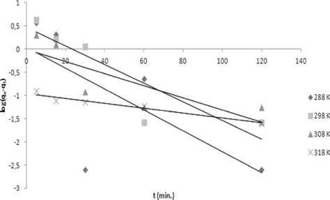 Pseudo First Order Kinetic Plot For The Sorption Of Sr 2 Ion Sorbed Download Scientific