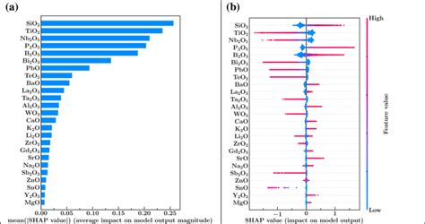 Summary Plot For A Average Impact On Model Output B Shap Values