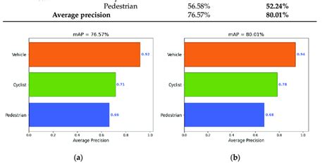Schematic Diagram Of Average Precision A Yolov4 B Vv Yolo
