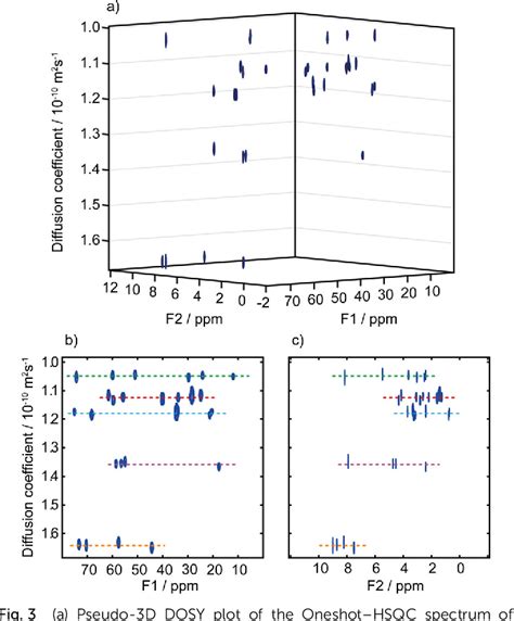Figure 3 From Nmr Methods For The Analysis Of Mixtures Semantic Scholar