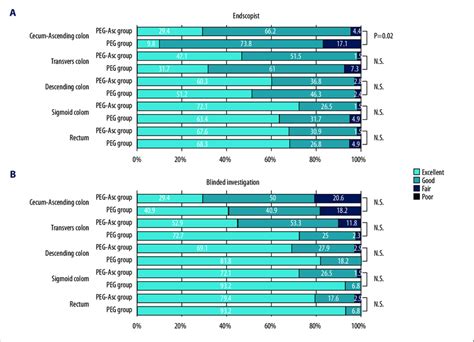 A B Efficiency Of Bowel Cleansing In Patients Undergoing Download Scientific Diagram