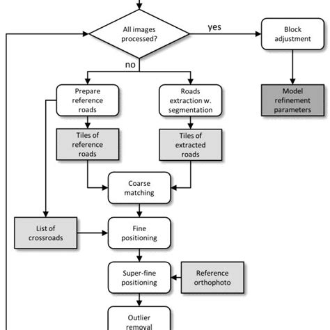 Automatic Extraction Of Gcps And Block Adjustment Workflow Download Scientific Diagram